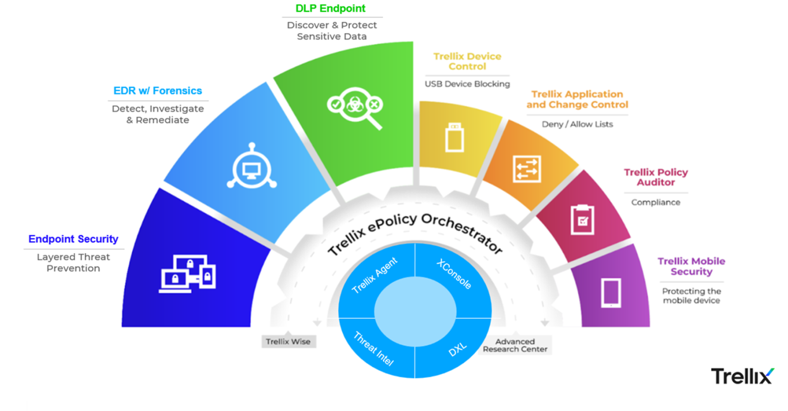 How OPORD 8600-25 Maps to Endpoint Security, Data Loss Prevention (DLP ...
