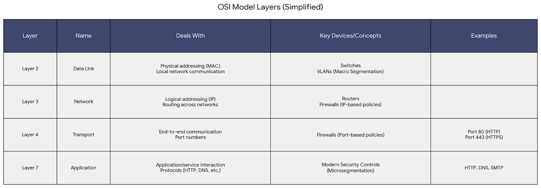 Macro vs. Micro Segmentation in a Zero Trust Architecture: Drawing the ...